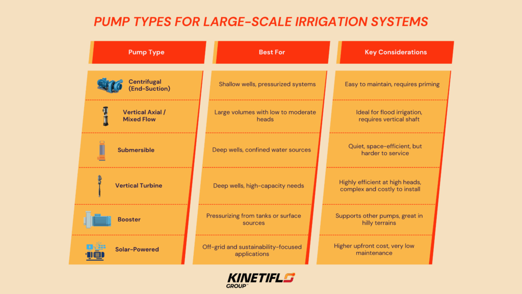 Choosing the Right Pump for Large-Scale Irrigation Systems - Kinetiflo ...
